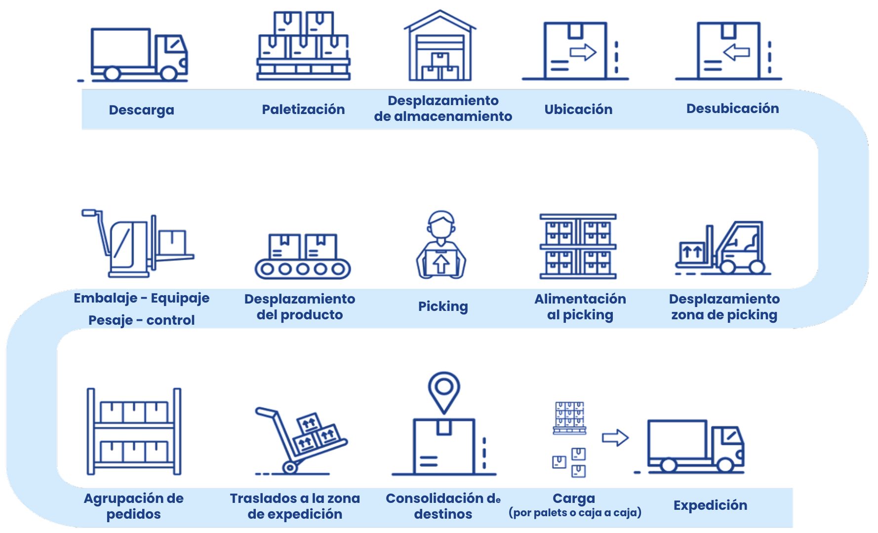 LOGÍSTICA INTEGRAL DENTRO DE SUPPLY CHAIN - Doop Logistics